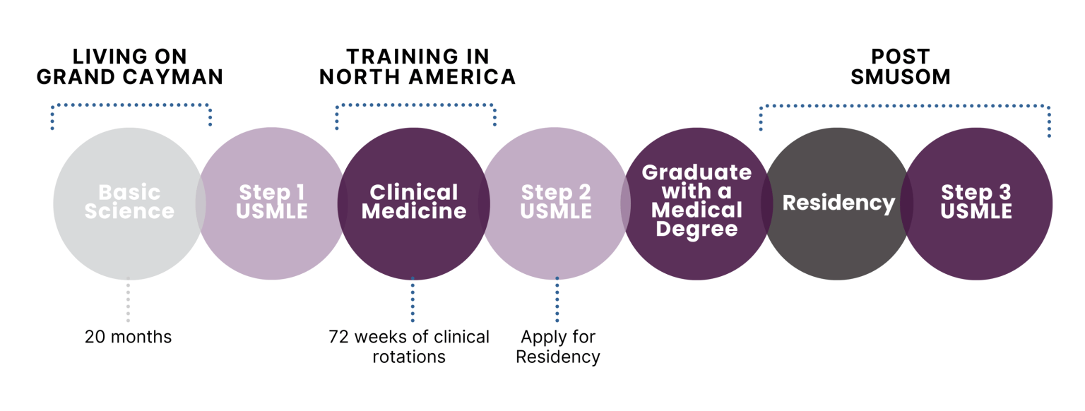 MD Program | St. Matthew's University School of Medicine (SMUSOM)